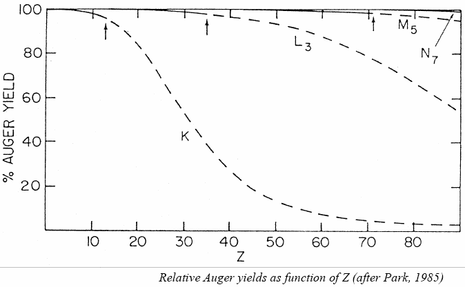Auger vs. photon yield as function of Z